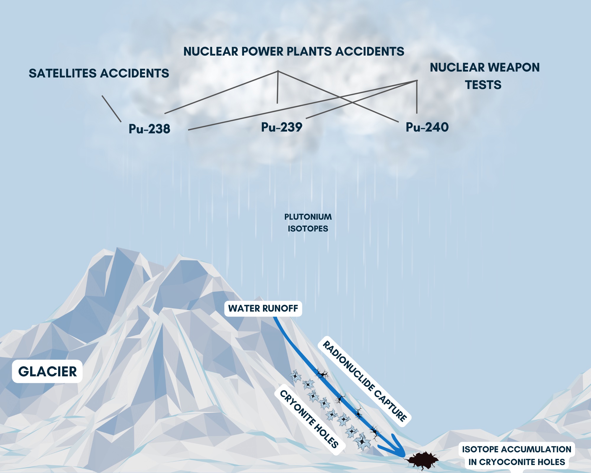 Plutonium isotope anomalies on the Southern Hemisphere glaciers ...